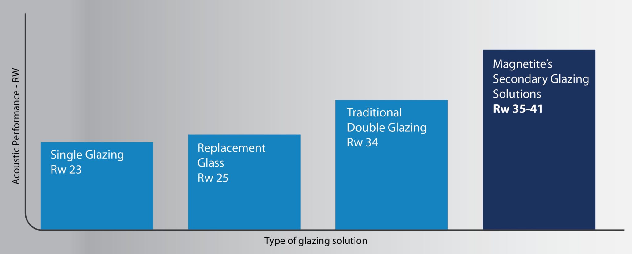Understanding glazing options for window soundproofing